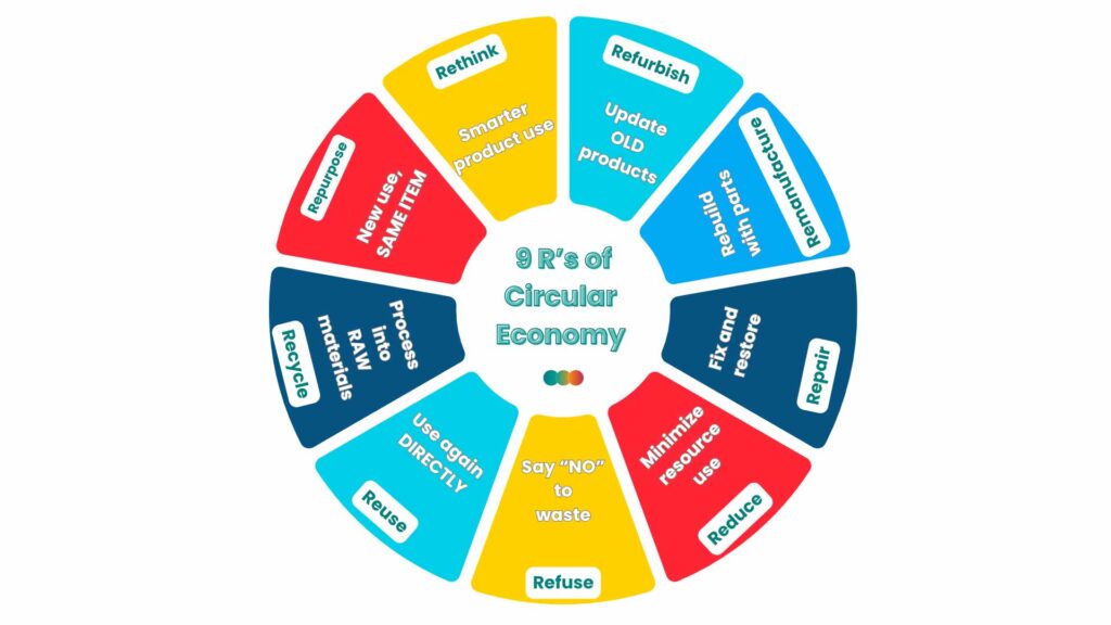 The 9 R’s of Circular Economy | Eterna Consulting